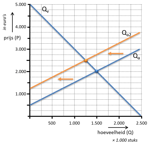 § 2.2 Prijselasticiteit van de vraag TEST - Economielokaal