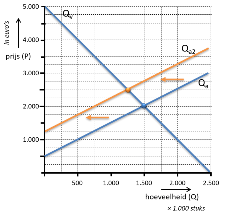 § 2.2 Prijselasticiteit van de vraag TEST - Economielokaal