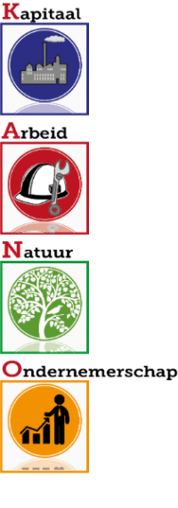 3.2 Productiefactoren - Economielokaal