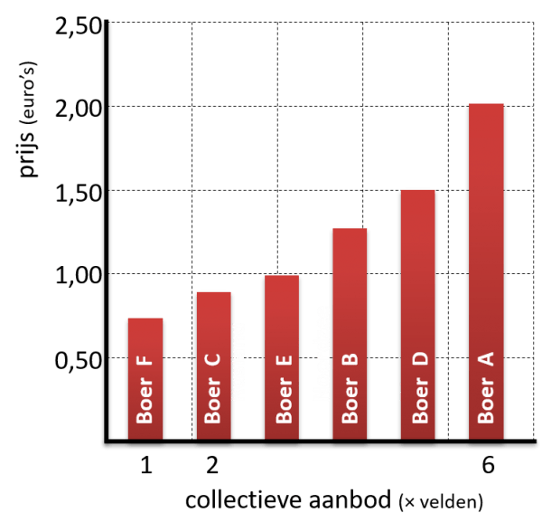 Opgave 6 - Aanbodlijn ⌂ - Economielokaal
