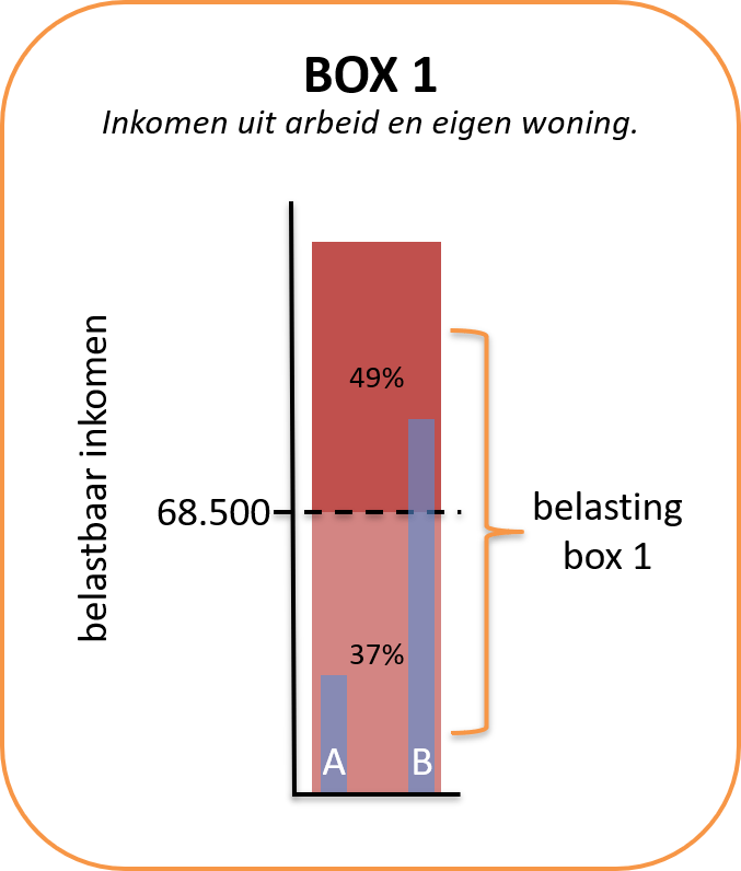 3.1 Loon- en inkomstenbelasting - Economielokaal
