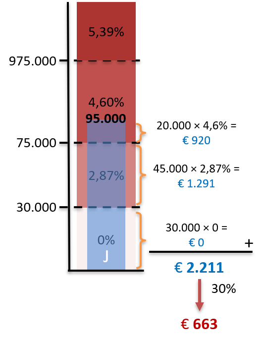 3.1 Loon- en inkomstenbelasting - Economielokaal