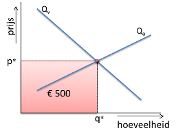 Arceren in grafieken