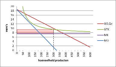 Arceren in grafieken - Economielokaal