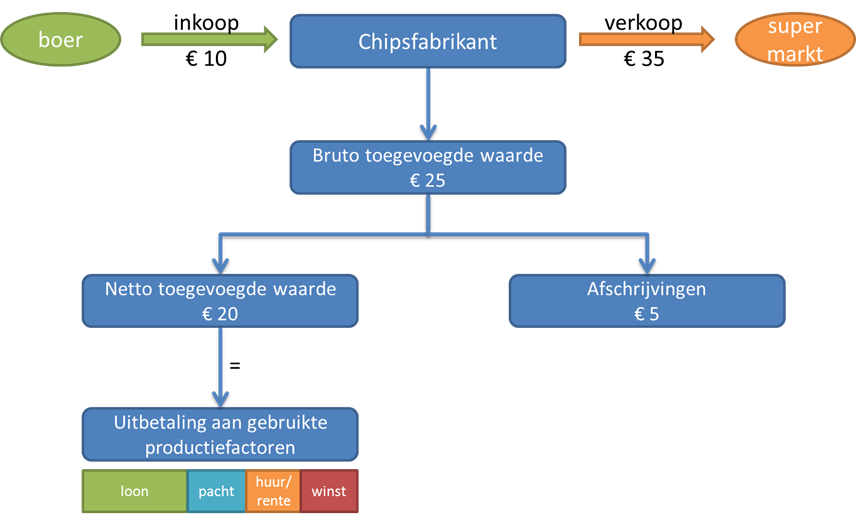 Productiemeting en inkomen - Economielokaal
