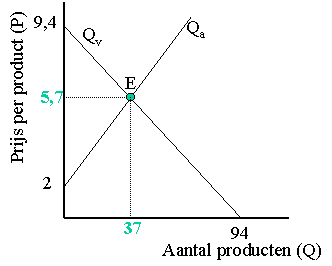 Opgave 10 - Snijpunten - Economielokaal