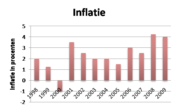 Inflatie, niveau 1 - Economielokaal