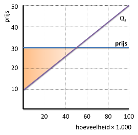 Producentensurplus - Economielokaal